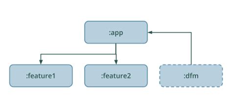Dynamic Delivery With Jetpack Compose By Igor Escodro Apr 2021