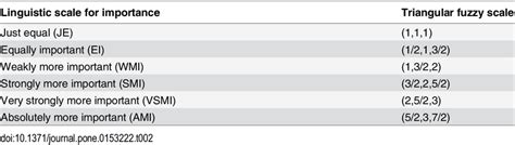 Linguistic Scale For Importance Download Table