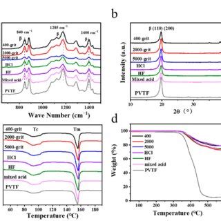The A FTIR Spectra B XRD Patterns C DSC And D TGA