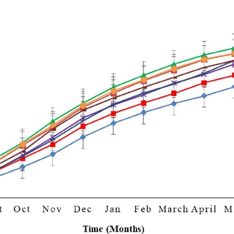 Effect Of Organic And Inorganic Fertilizers On The Growth Pattern Of Download Scientific