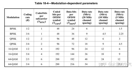 Ofdm80211a的fpga实现（七）一级交织：分组交织器（含verilog和matlab代码） 知乎