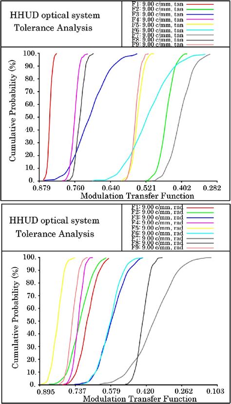 Tolerance Analysis Results Of The Hhud Optical System Download