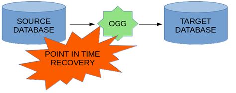 Oracle Goldengate Point In Time Source Database Recovery Bersler