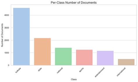 Class Wise Distribution Over Each Dataset Download Scientific Diagram