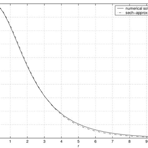 Comparison Between The Variational Approximation And The Numerical