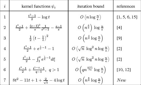 table 1 from a generic primal dual interior point methods based on a