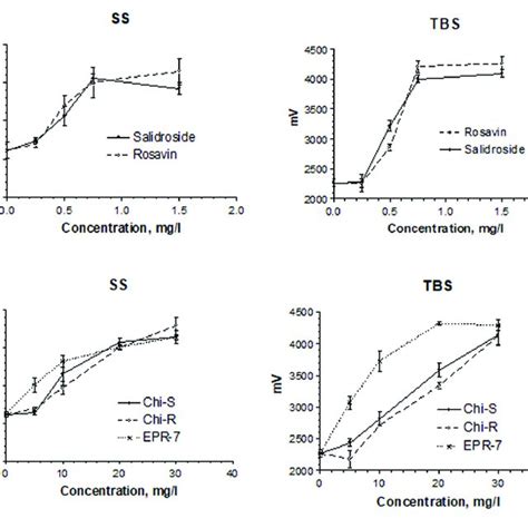 Concentration Dependent Effects Of Salidroside And Rosavin On