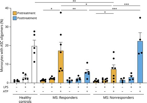 Increased Nlrp3 Inflammasome Activation And Pyroptosis In Patients With Multiple Sclerosis With