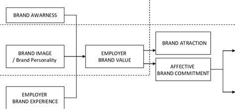 Employer Branding Framework Proposition Download Scientific Diagram