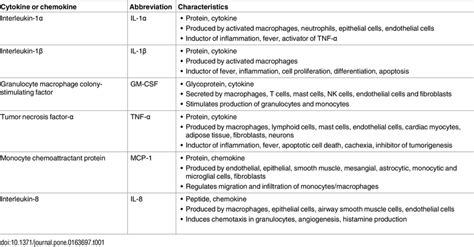 Cytokines And Chemokines Used For Estimation Of The Cell Immune