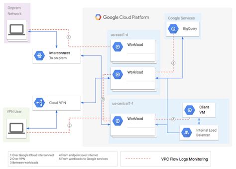 Introducing Vpc Flow Logs—network Transparency In Near Real Time