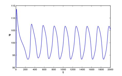 1 The Price Of The Deterministic Model With The Calibrated Parameters