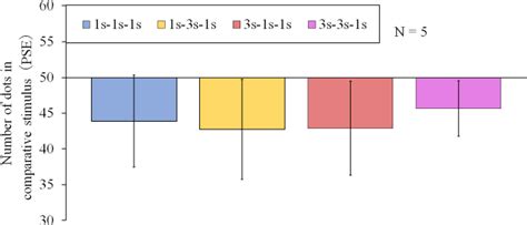 Figure 1 1 From Numerosity Adaptation Effect With Three Surface Stimuli
