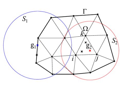 Schematic Diagram Of Supports For Integration Points In The Domain And