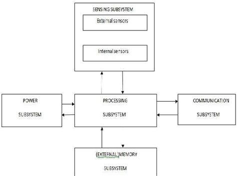 Figure 1 From Fault Detection In Wireless Sensor Networksusing Distributed Approach Semantic