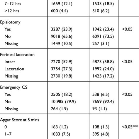 Selected Maternal And Neonatal Outcomes Download Scientific Diagram