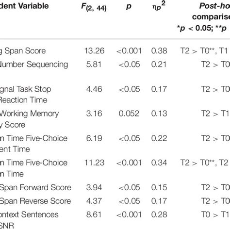 F Test Statistics For Main Effect Of Time For All Dependent Variables