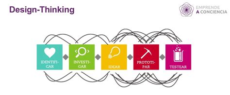 Cómo Se Aplican Las Metodologías Design Thinking Lean Agile Y Growth