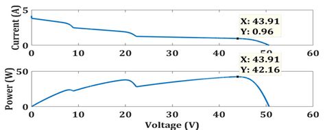The Characteristic Curve Of A S Pv Array Under Strong Partial Shading