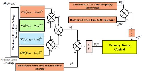 Block Diagram Of Robust Sliding Mode Controller For Restoring Voltage