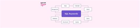 Keywords In SQL Scaler Topics