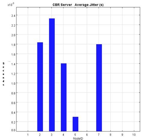 Shows The Average End To End Delay Of The Destination Nodes In