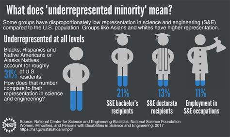 What Does Underrepresented Min [IMAGE] | EurekAlert! Science News Releases