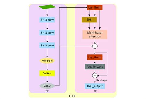Structure Diagram Of Down Sampling Attentional Enhancement Module It Download Scientific