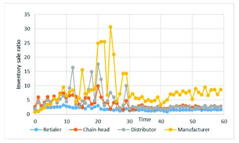 Supply Chain Performance Of The Four Supply Chain Tiers In The Normal
