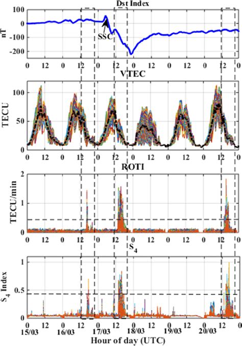 Understanding Tec Roti And S4 Values Obtained By Proposed Kriging Download Scientific Diagram