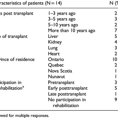 Characteristics Of Patients On The Delphi Panel Download Scientific Diagram