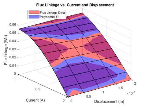 Solenoid Parameterized With Fem Data Matlab And Simulink
