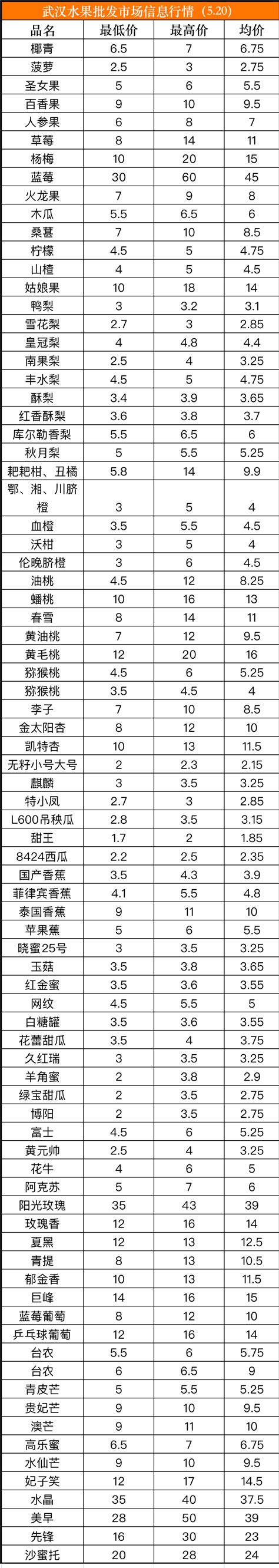5月20日水果批发市场行情（南京、武汉、郑州）万邦农副产品信息