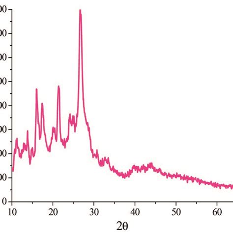 A Tga Curve B Xrd Pattern Of Uob 20 C Xrd Pattern Of Ni Btc