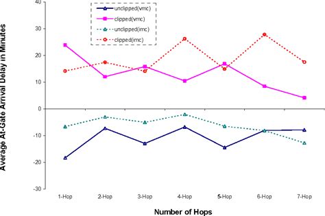 Figure 1 From Flight Connections And Their Impacts On Delay Propagation Semantic Scholar