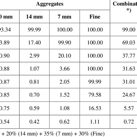 2 Grading Of Combined Aggregates I Download Table