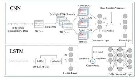 轻松拿下一区？cnn Lstm Attention，三强联合，实现最高预测精度 Cnn Bitcn Bilstm Attention