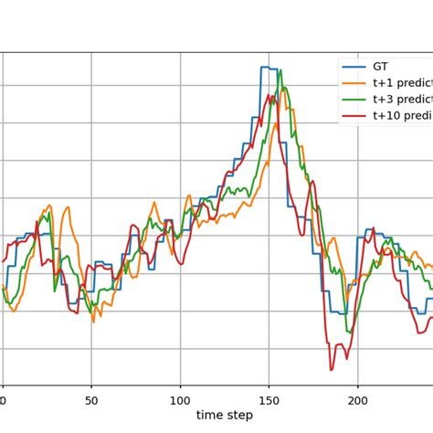 Two Main Pca Principle Components And Prediction With Recurrent Model Download Scientific Diagram