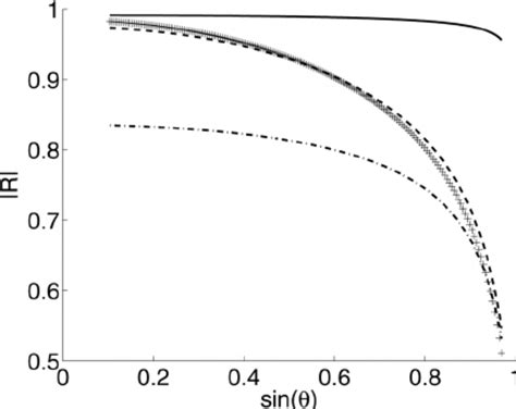 Reflection Coefficient Versus Incident Angle For The Corrugated Semi