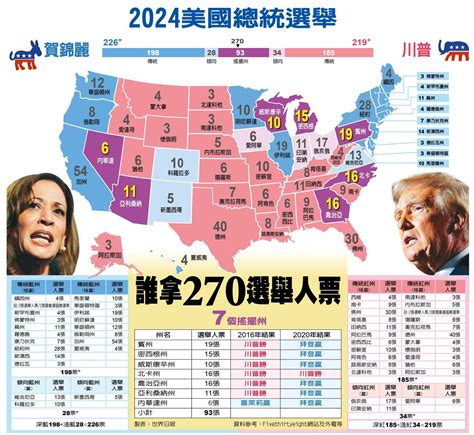 圖表／美國總統大選空前激烈 地圖看各州手握多少張選舉人票 聚焦美國大選 全球 聯合新聞網