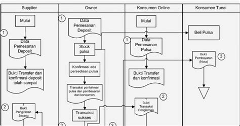 Flowchart Perusahaan Jasa Salon Ruang Jawaban