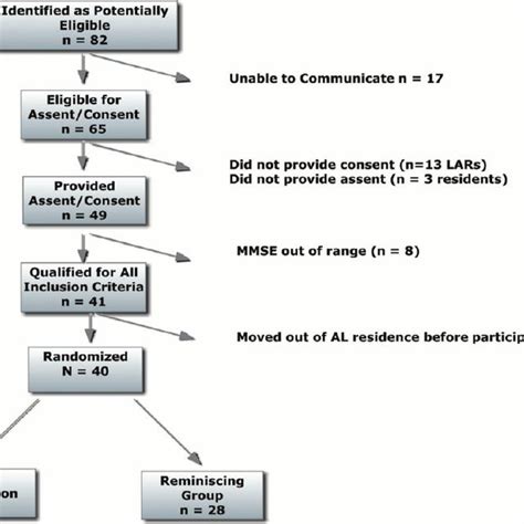 Functional Status Assessment Of All Participants And Participants In Download Table