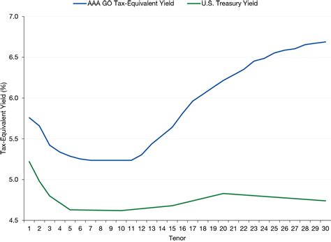 Equated Yield 2024 Municipal Bond Market Outlook Midyear Update