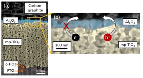 Nanoge Iperop20 Double Mesoscopic Htm Free Perovskite Solar Cells