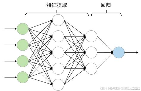神经网络梯度爆炸的原因及解决方案