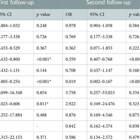 Univariate Logistic Regression Analyses Download Scientific Diagram