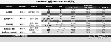Xfx 讯景 Rx 6650 Xt 海外版 V2 Oc 显卡的性能表现怎么样？ 知乎