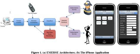 Figure 1 From Classifying Text Messages For The Haiti Earthquake