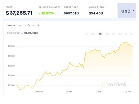 Ley Bitcoin De El Salvador ¿qué Implicaciones Tiene