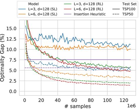 Scaling Computation And Parameters For Sl And Rl Trained Models All
